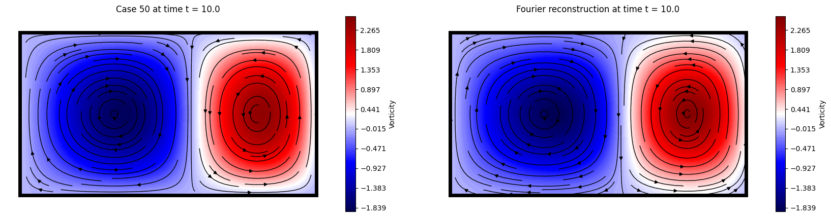 SHRED-ROM Tutorial on Double Gyre Flow — PySHRED